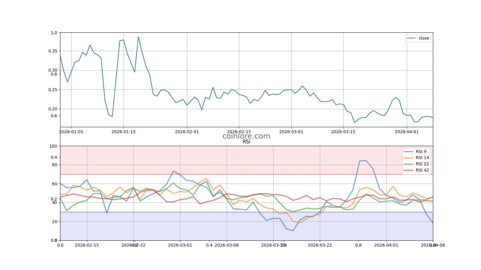 Dero RSI indicator