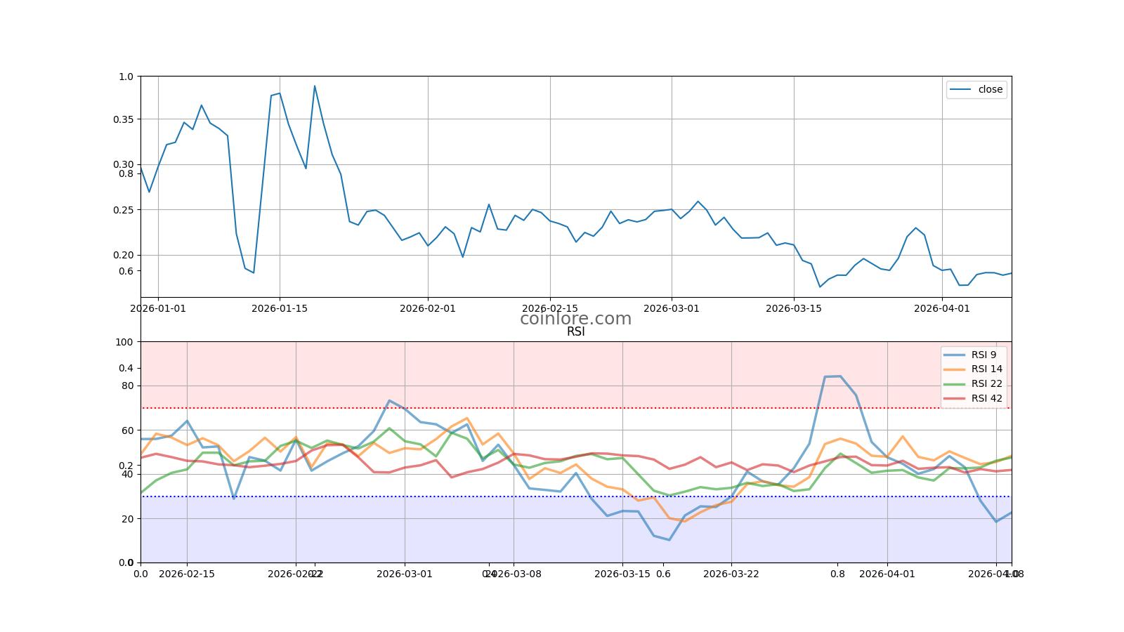 Dero RSI indicator