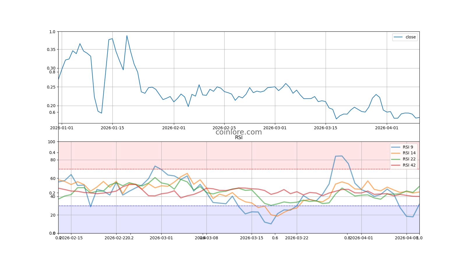 Dero RSI indicator