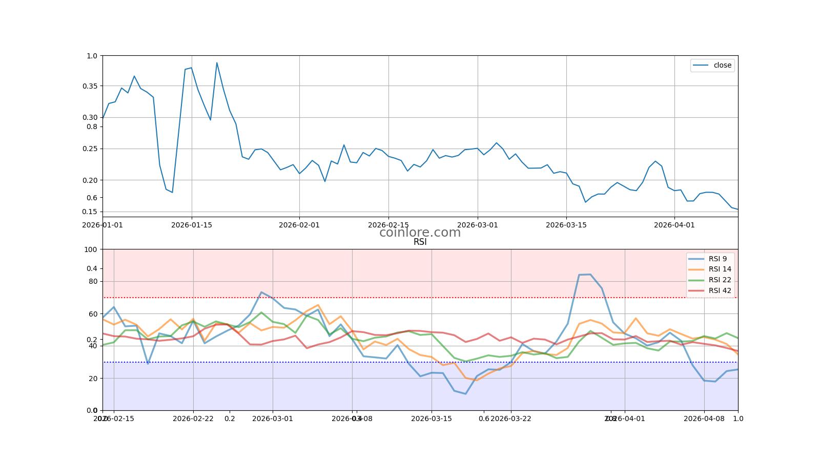 Dero RSI indicator