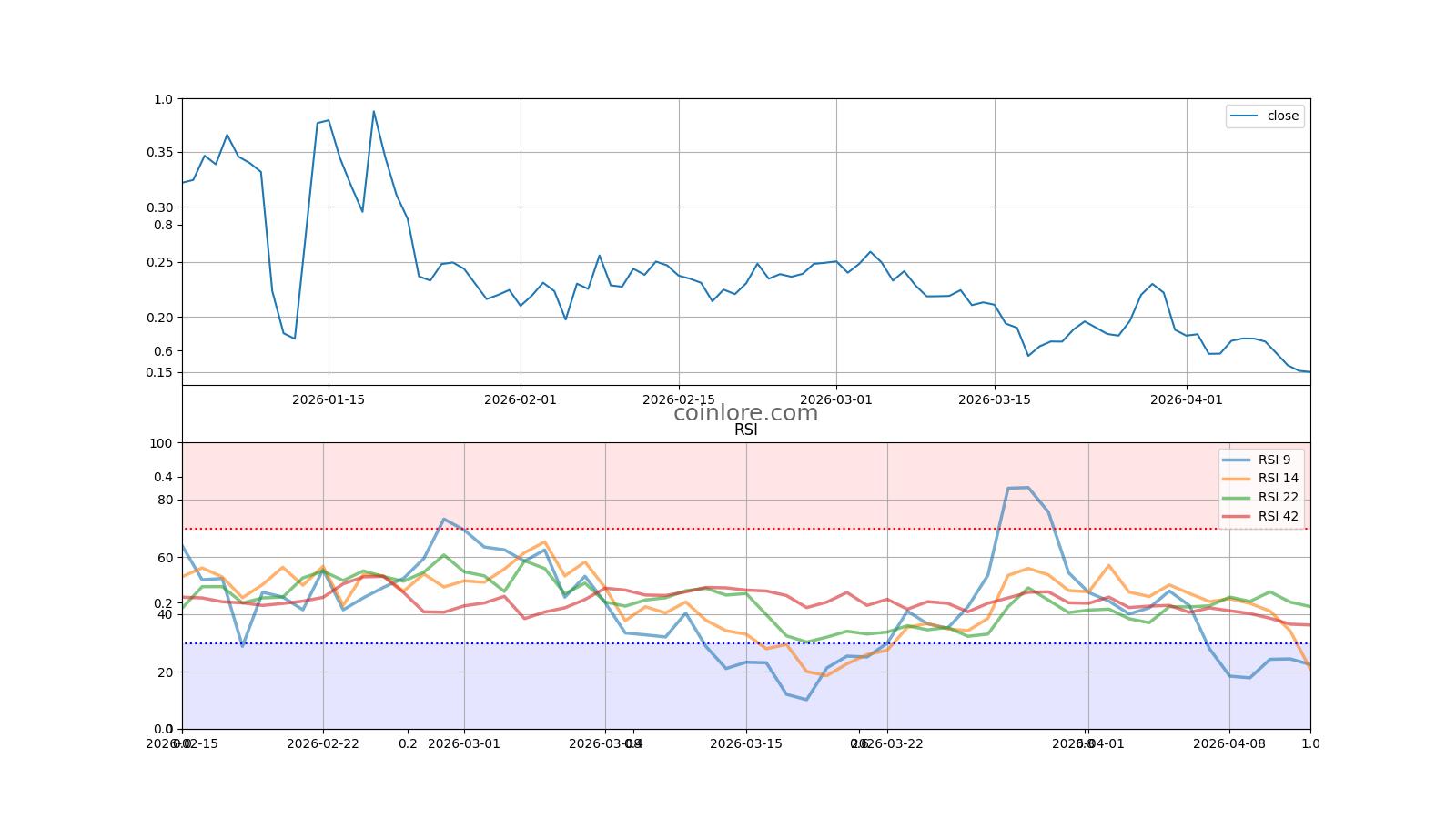Dero RSI indicator