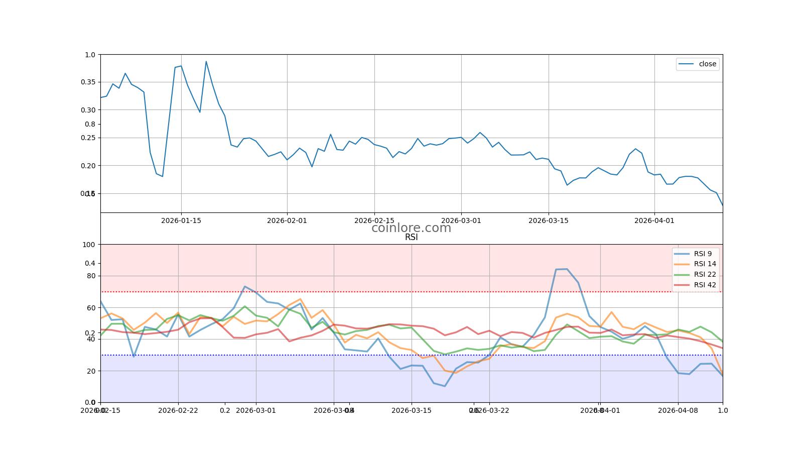 Dero RSI indicator