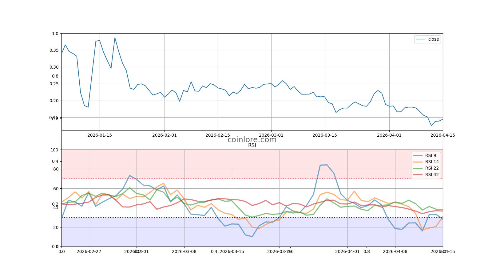 Dero RSI indicator