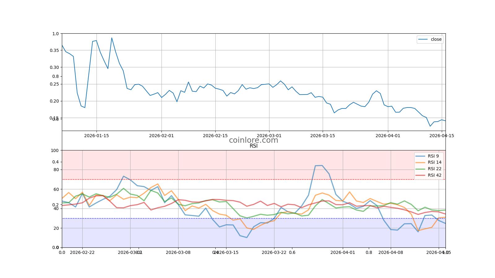 Dero RSI indicator