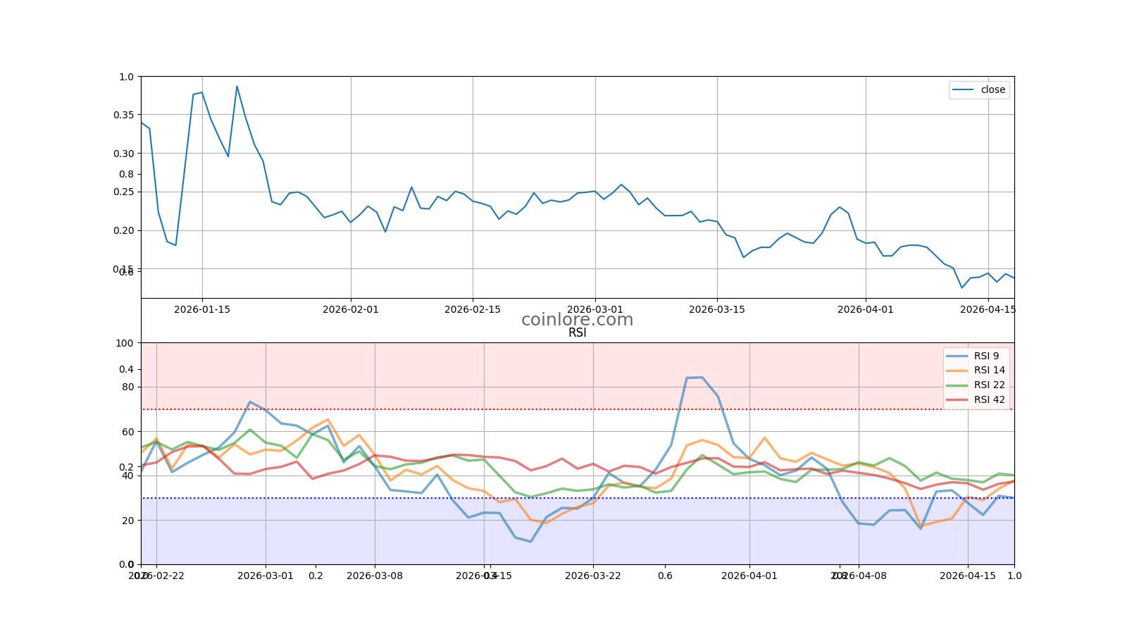 Dero RSI indicator