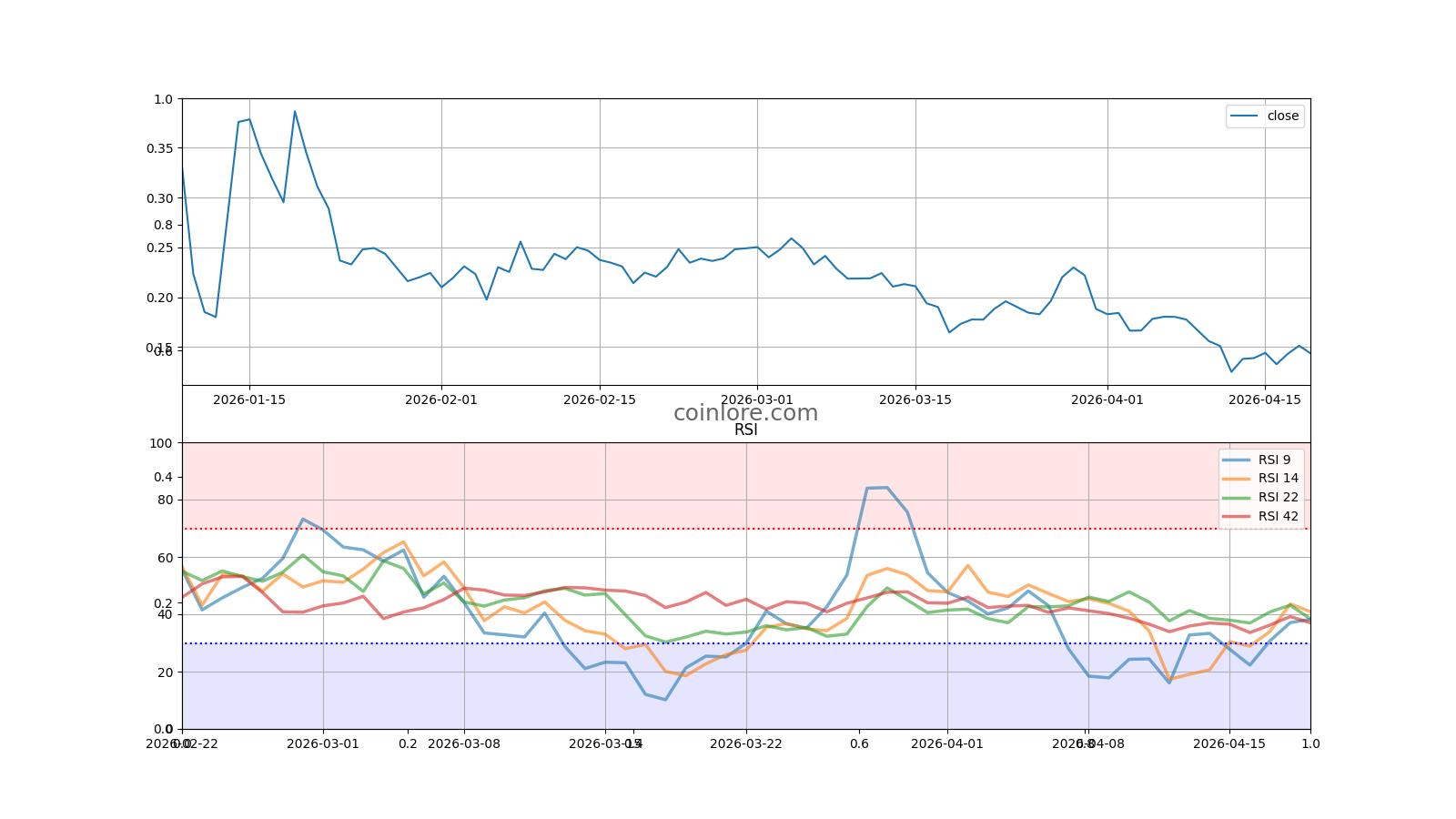 Dero RSI indicator