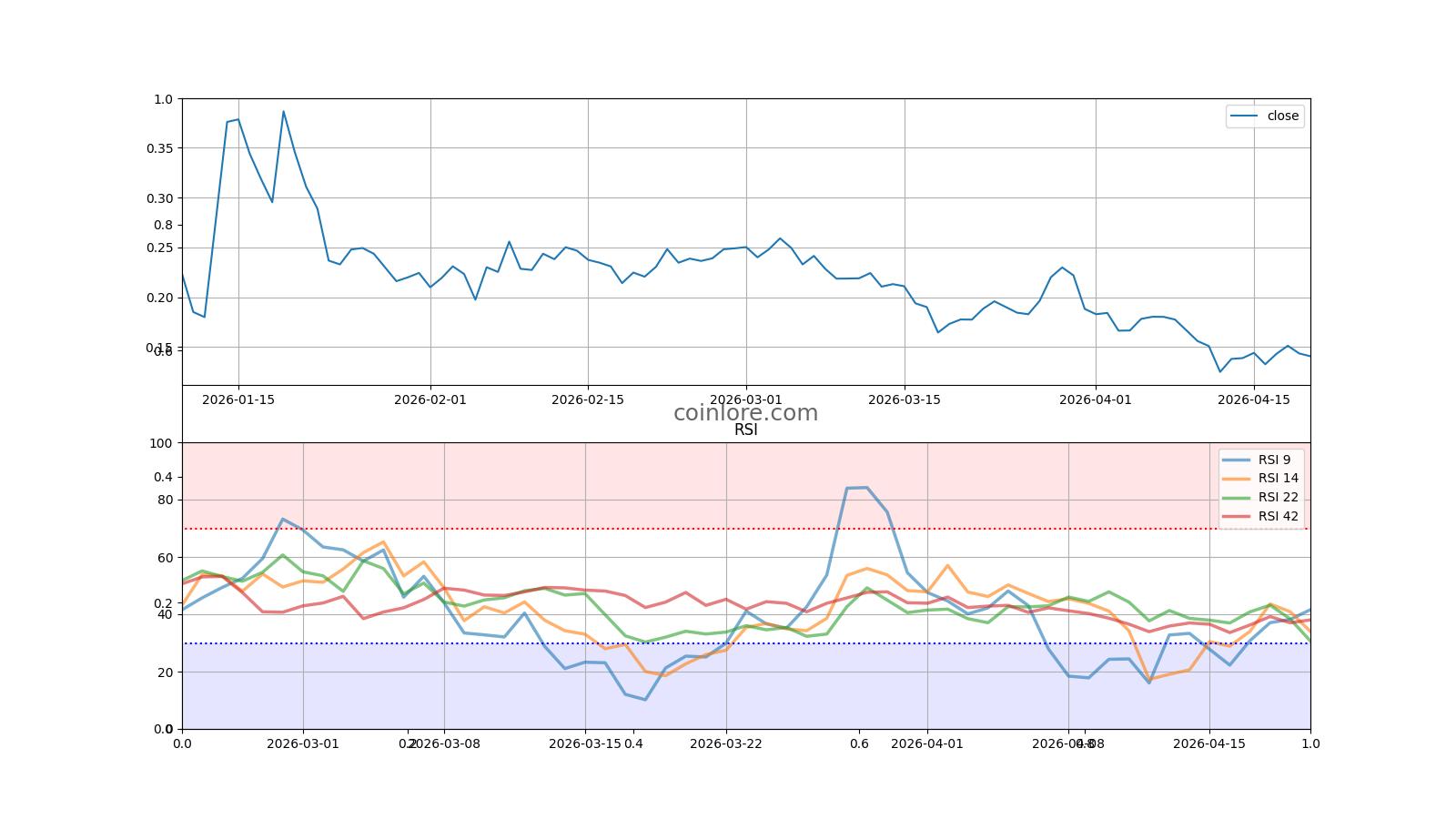 Dero RSI indicator