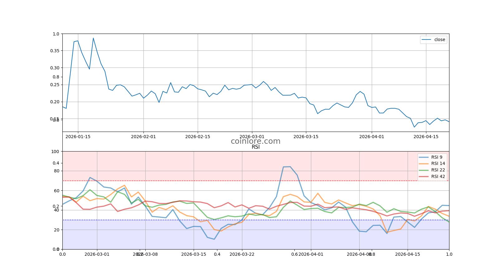 Dero RSI indicator