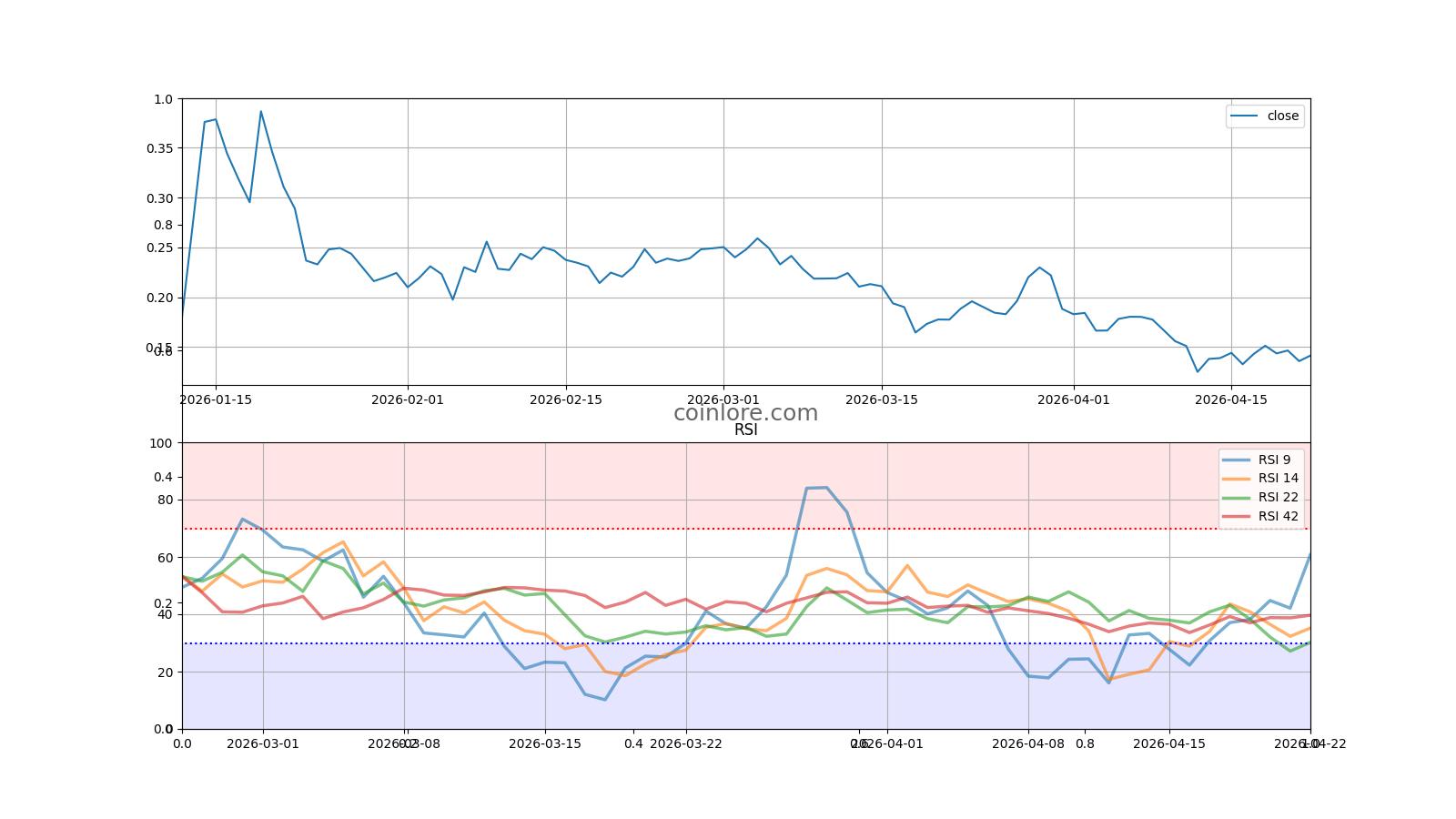 Dero RSI indicator