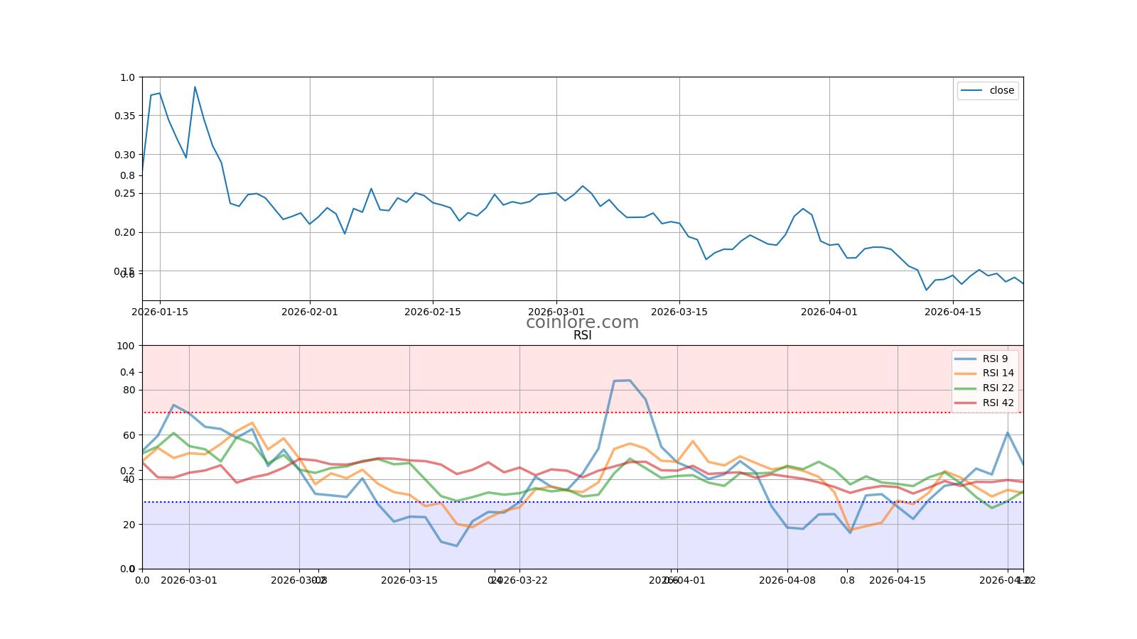 Dero RSI indicator