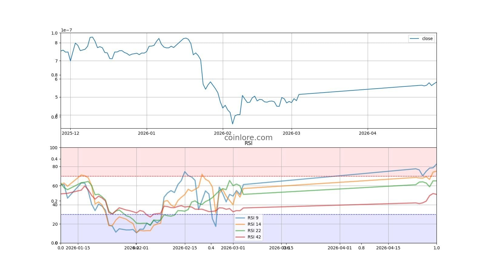 Derp Coin RSI indicator