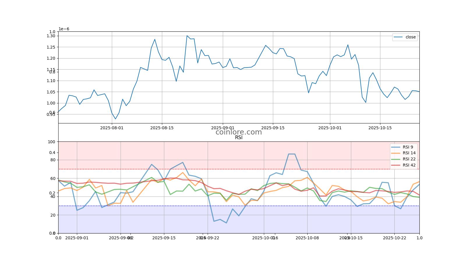 Derp Coin RSI indicator