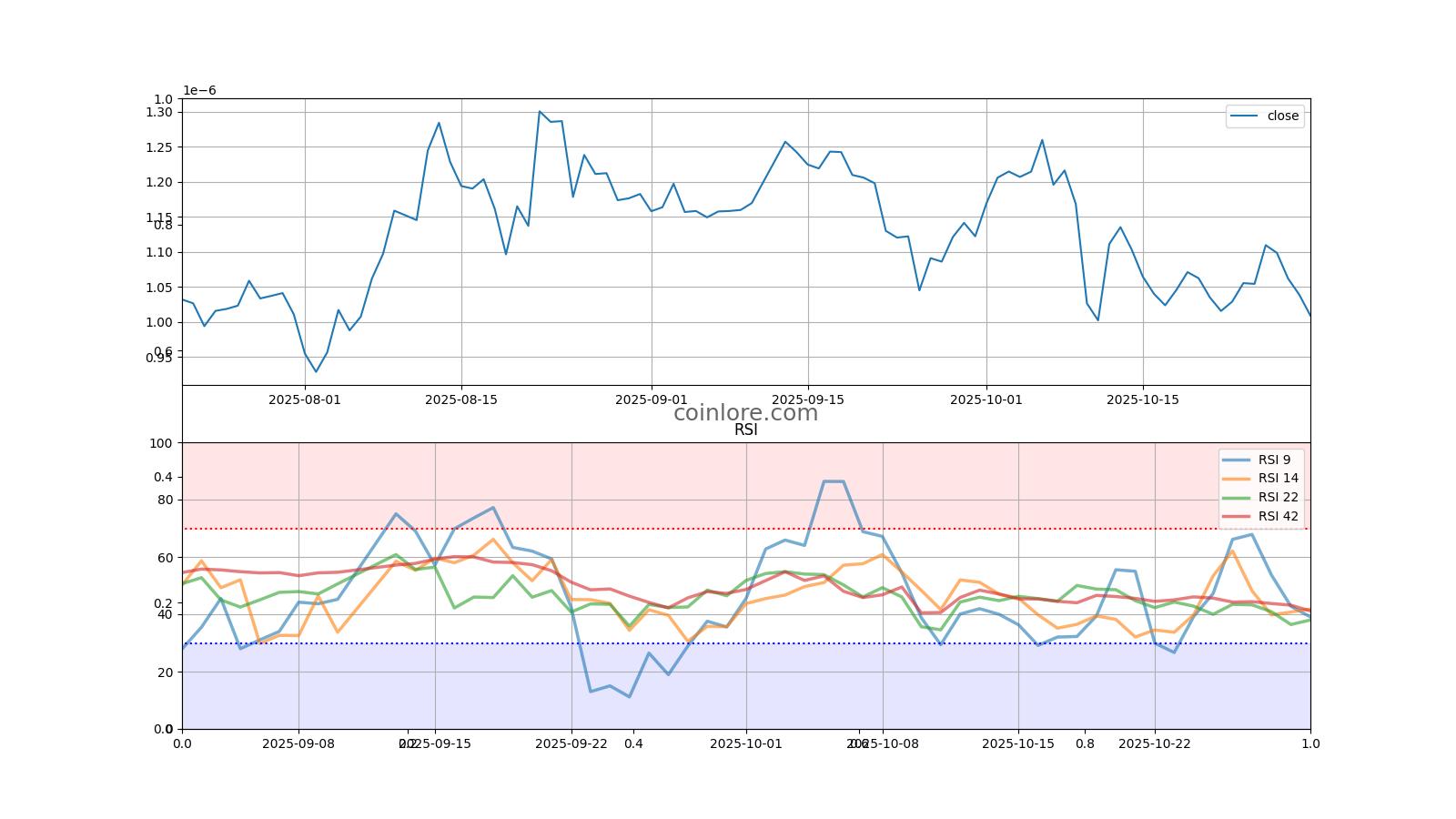 Derp Coin RSI indicator
