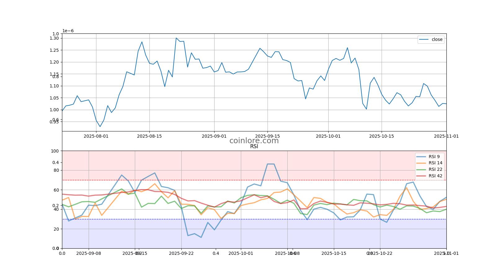 Derp Coin RSI indicator