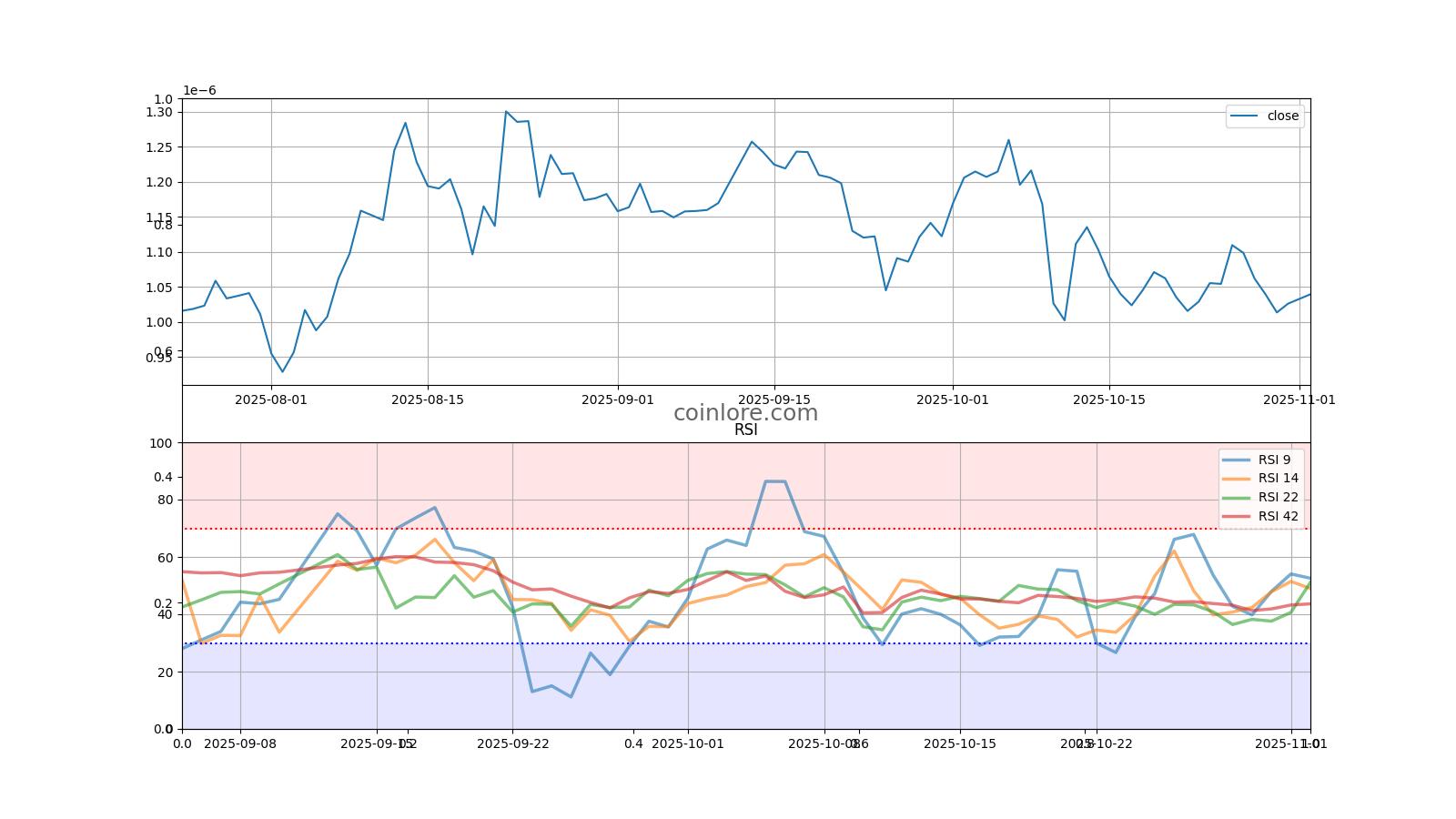 Derp Coin RSI indicator
