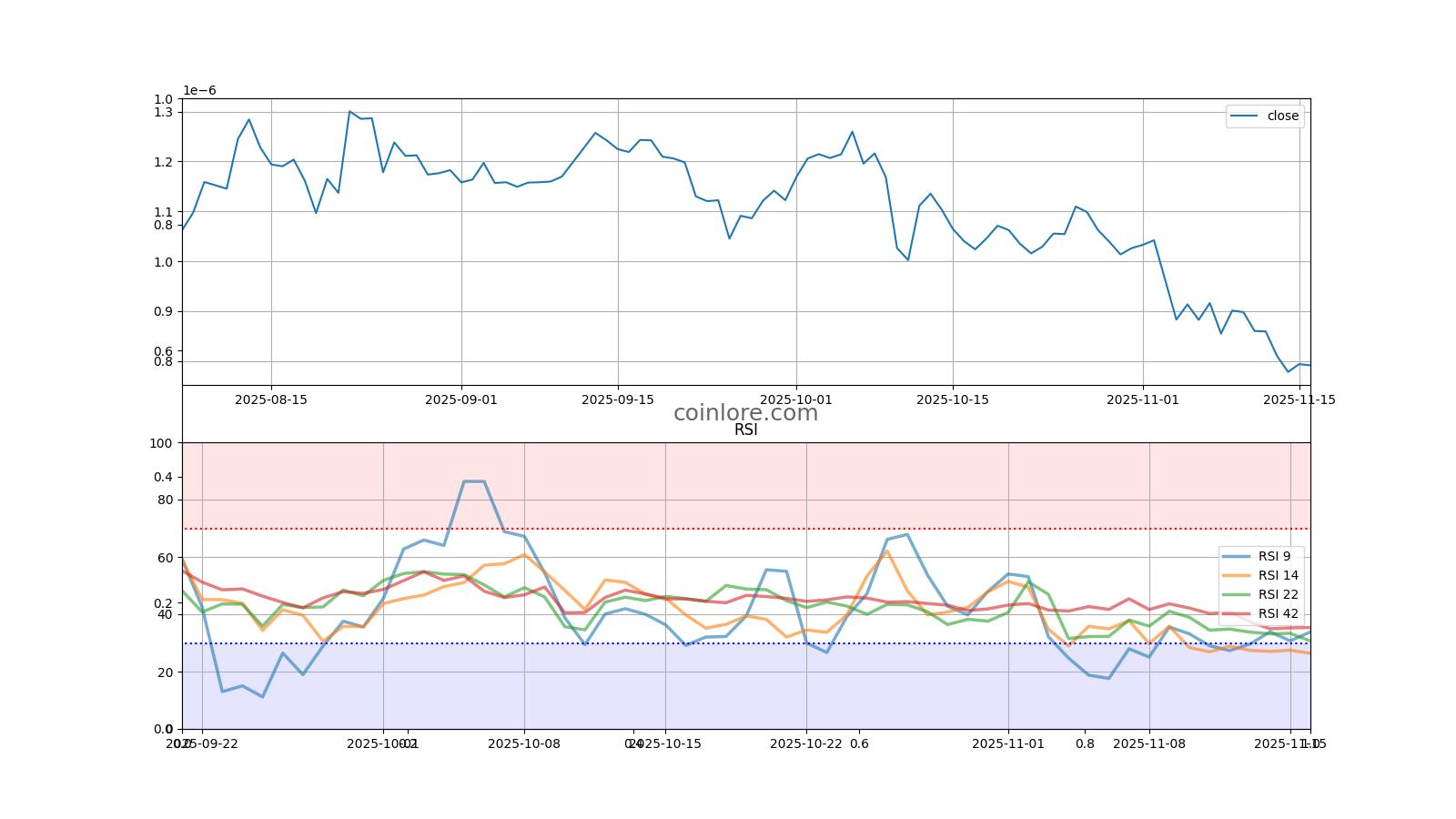 Derp Coin RSI indicator