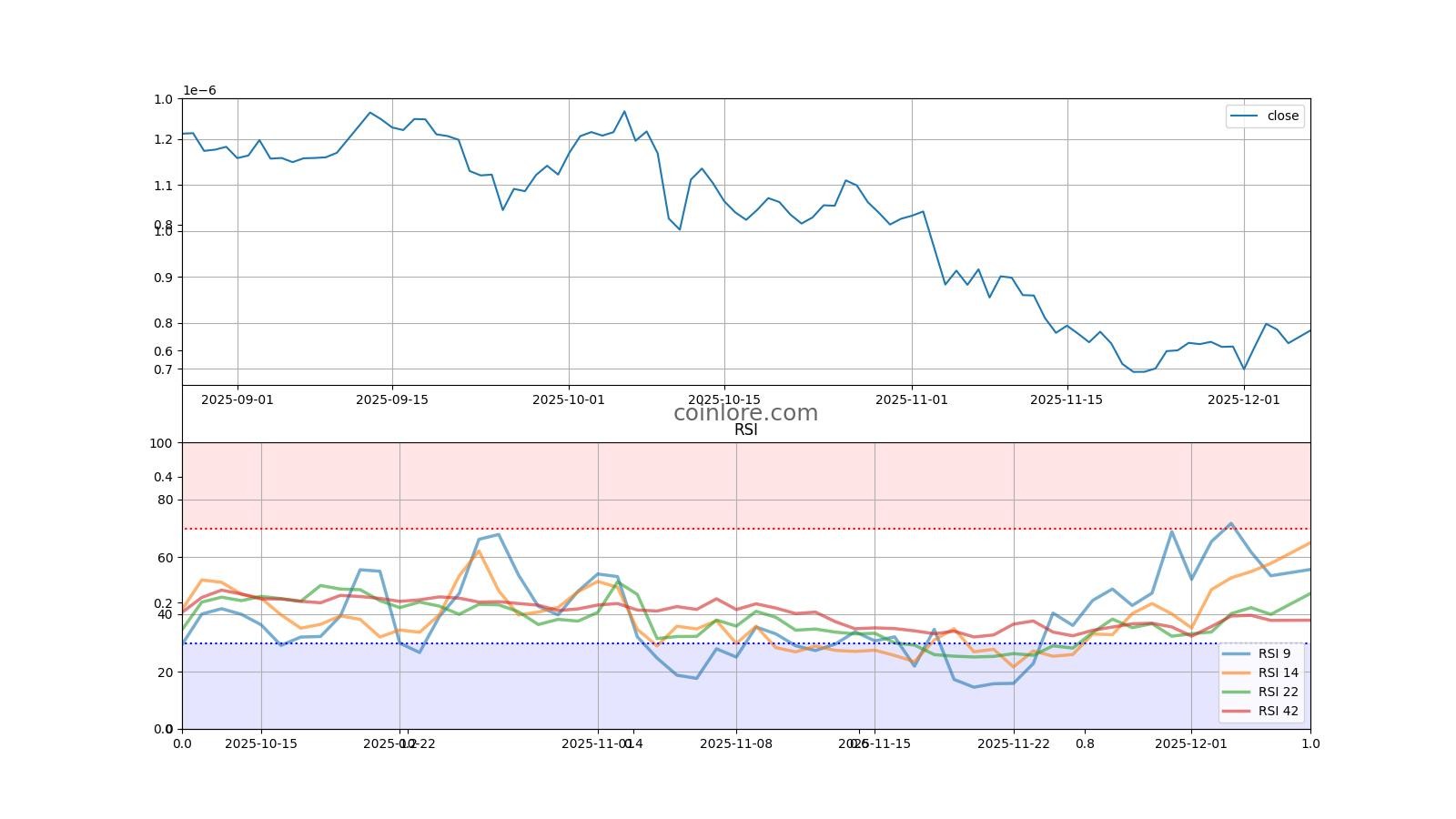 Derp Coin RSI indicator
