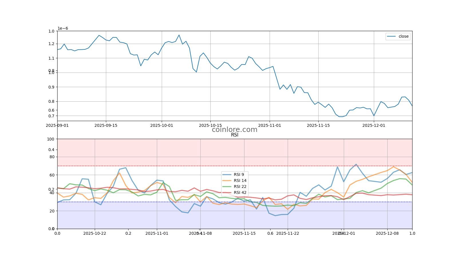 Derp Coin RSI indicator