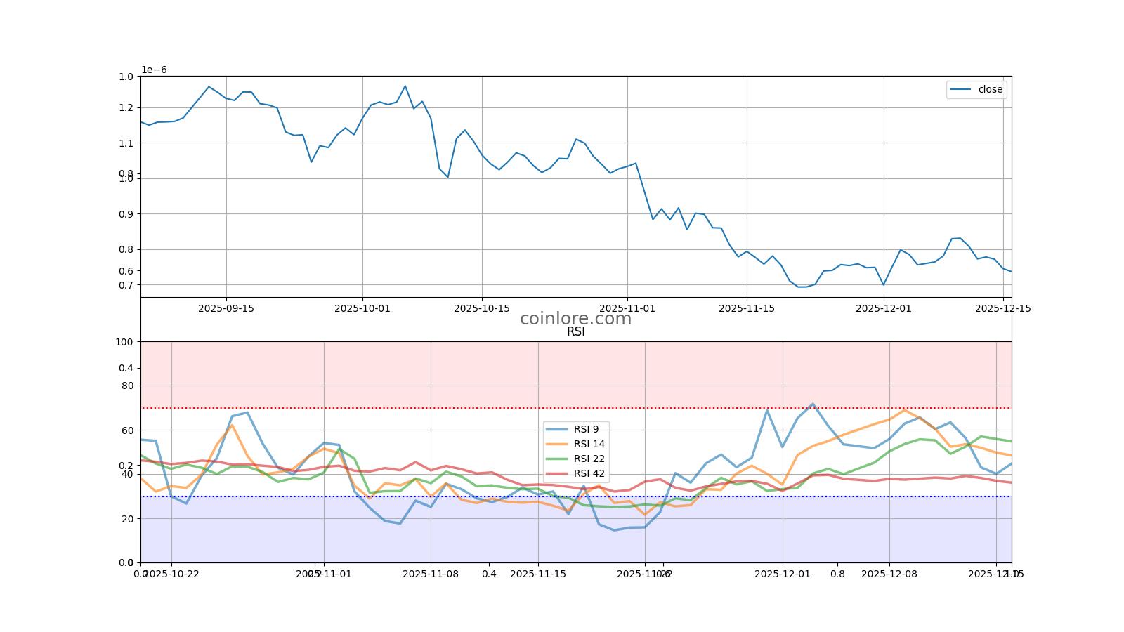 Derp Coin RSI indicator