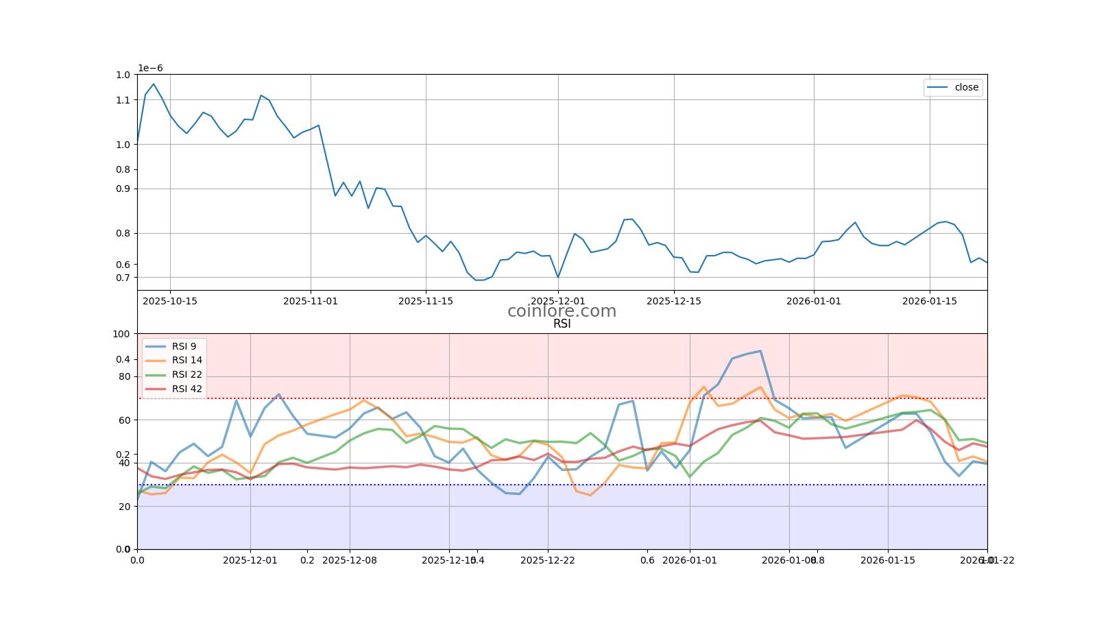 Derp Coin RSI indicator