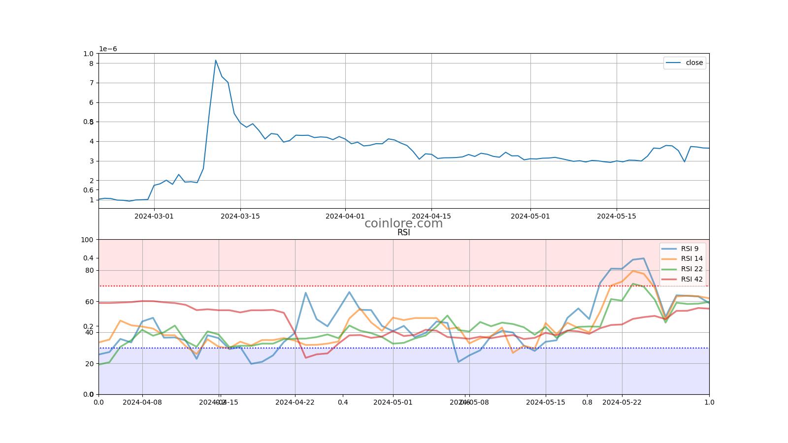 Derp Coin RSI indicator
