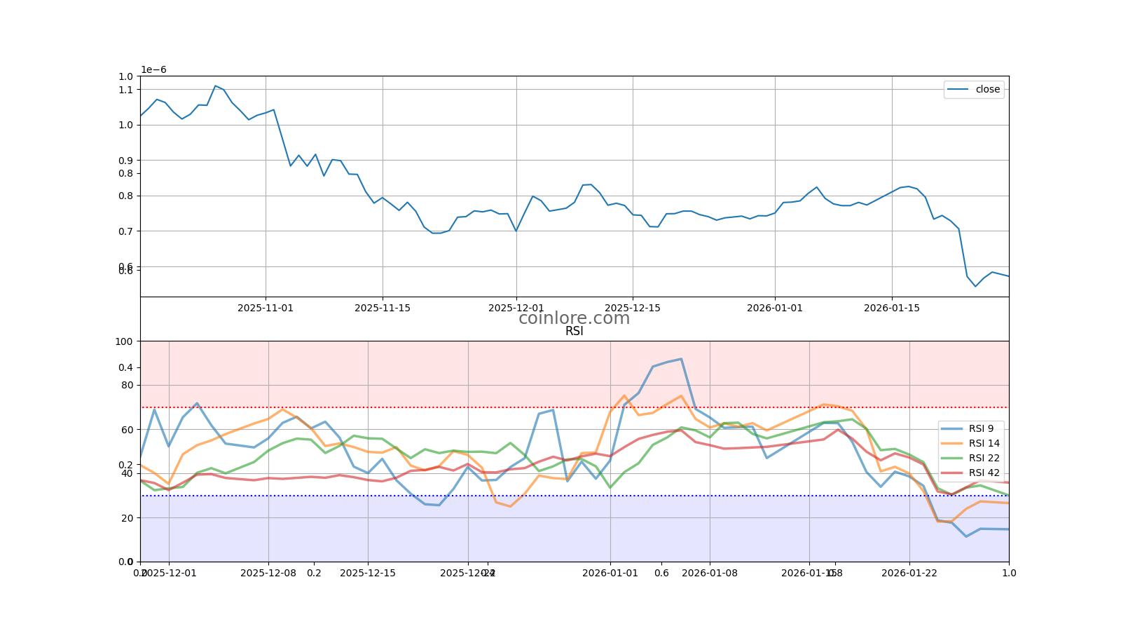Derp Coin RSI indicator