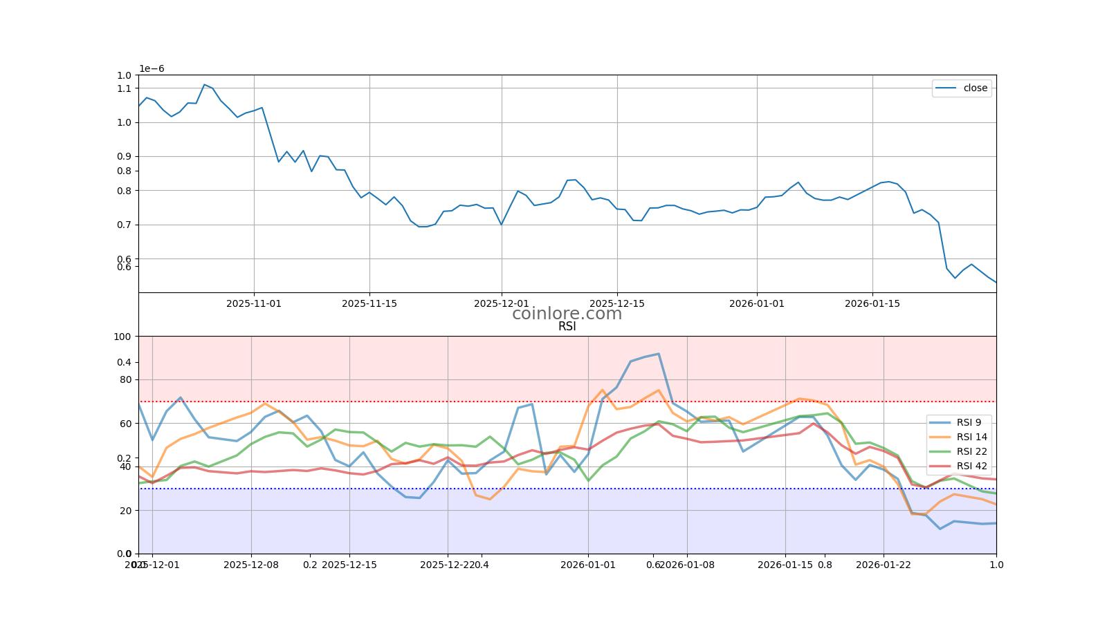 Derp Coin RSI indicator