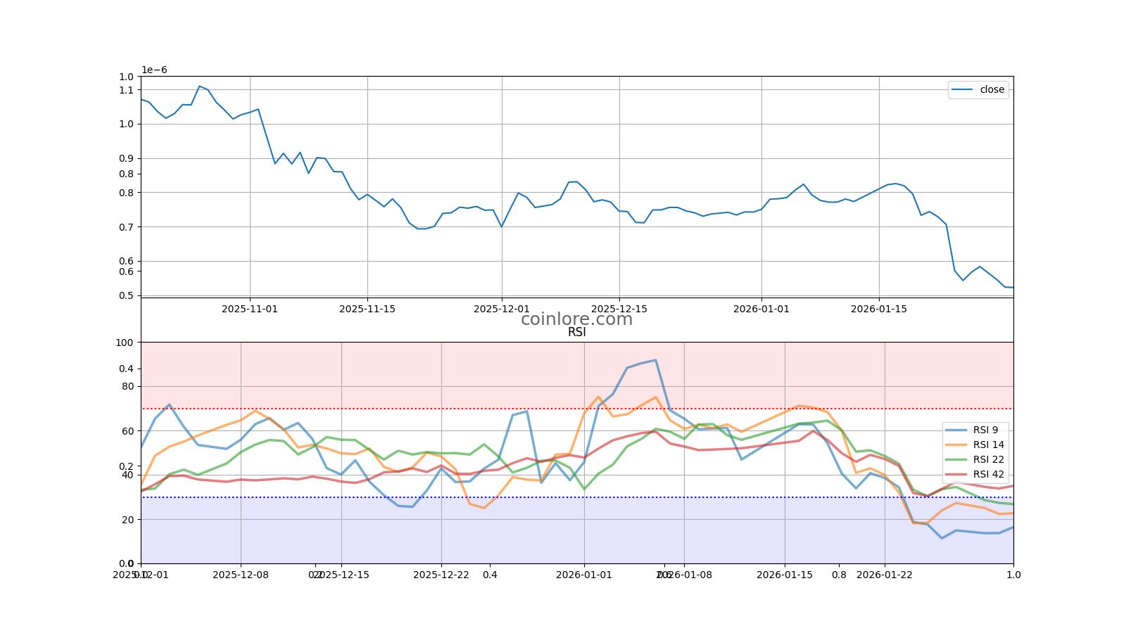 Derp Coin RSI indicator