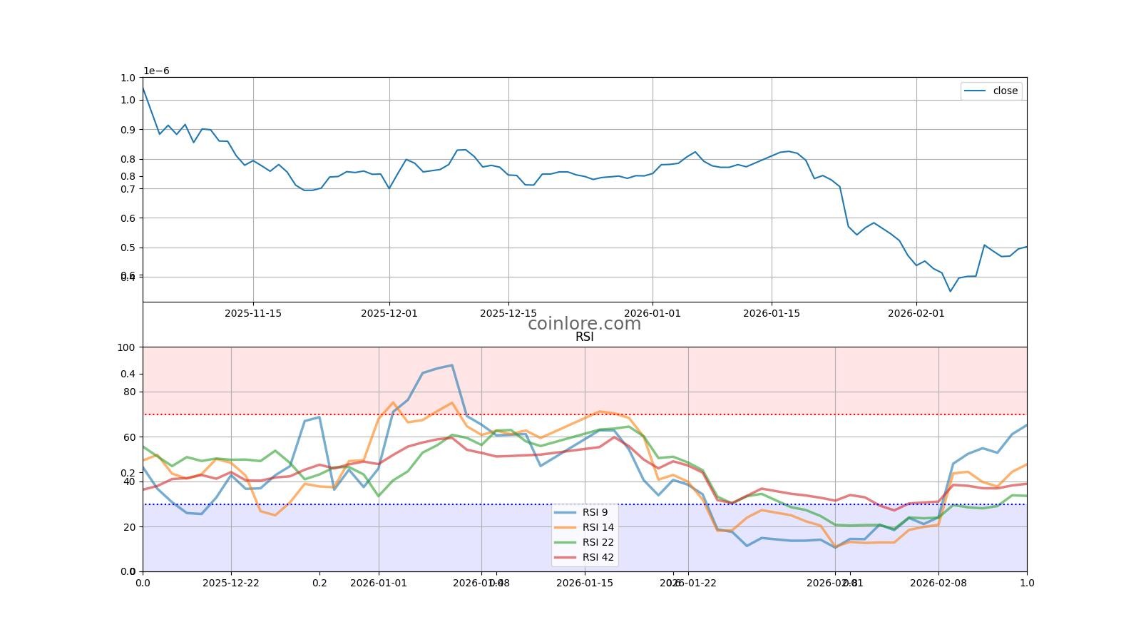 Derp Coin RSI indicator
