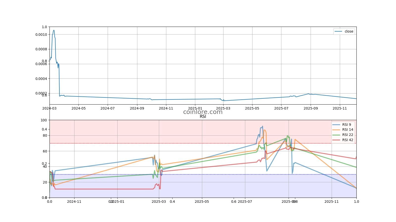 DeSME RSI indicator