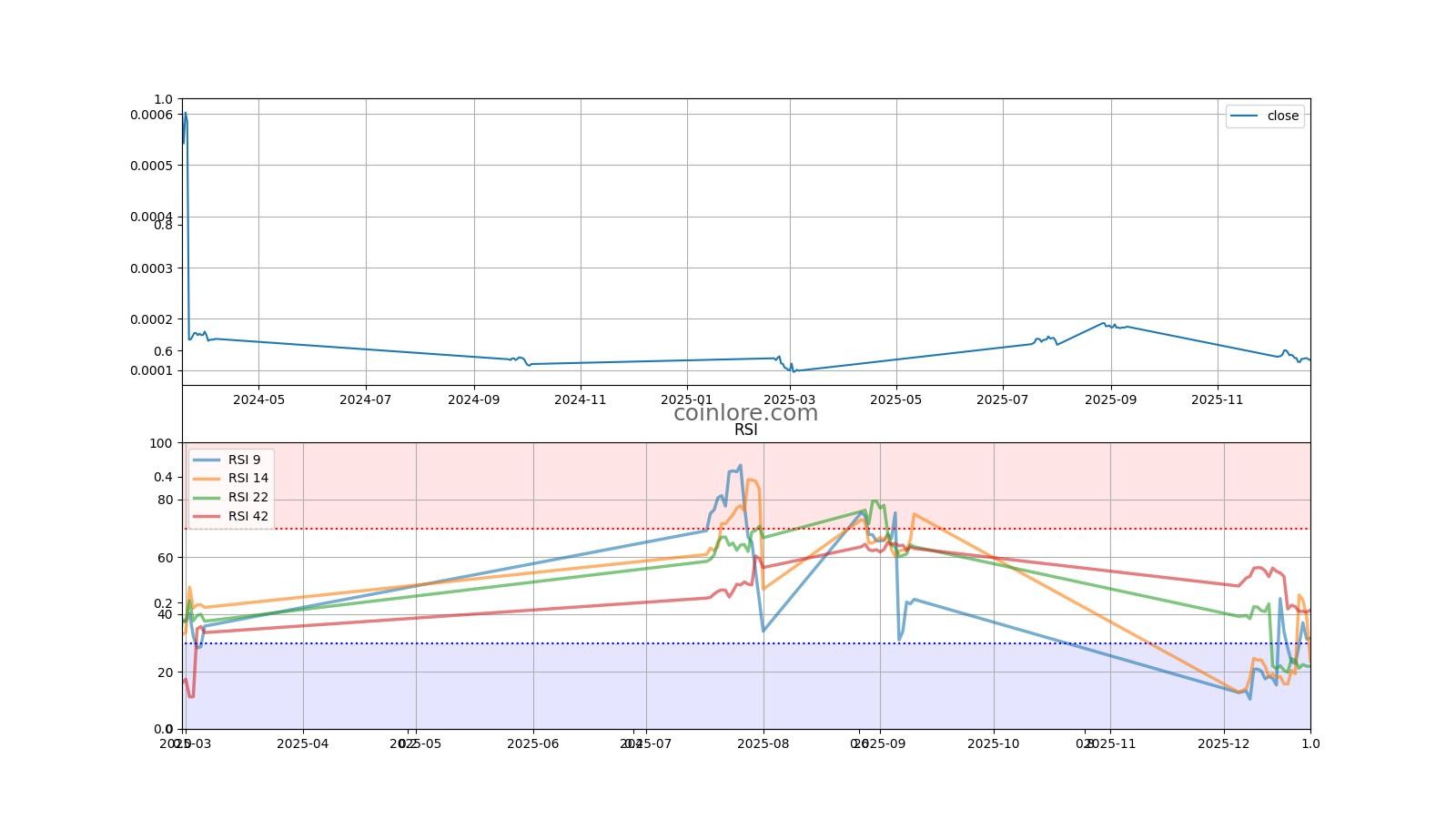 DeSME RSI indicator