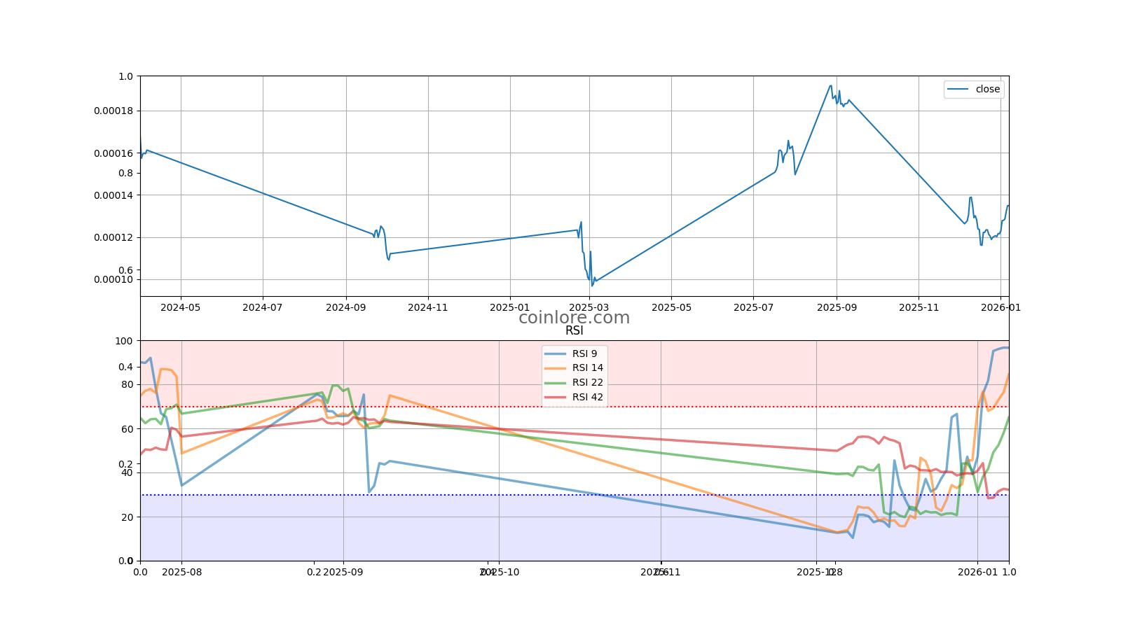 DeSME RSI indicator