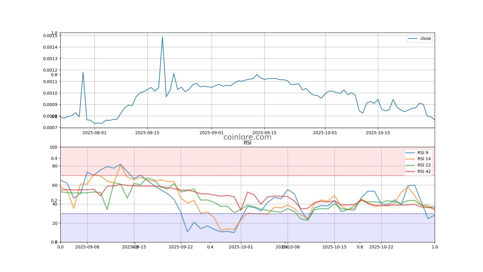 Destiny RSI indicator