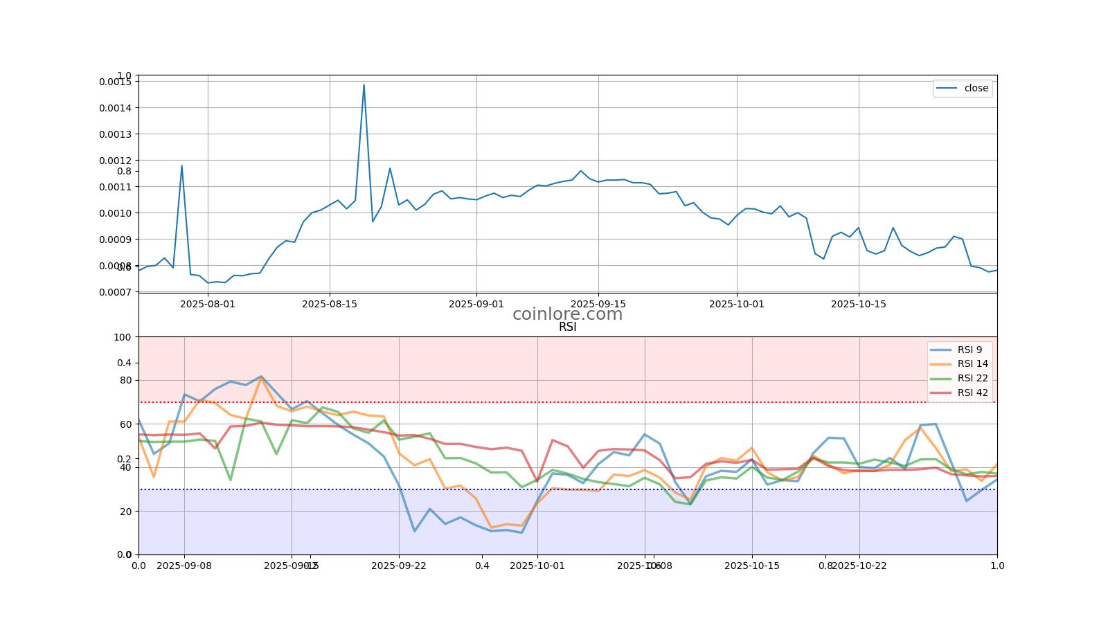 Destiny RSI indicator