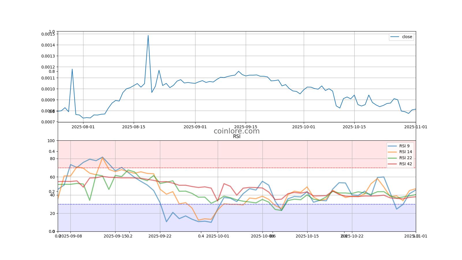 Destiny RSI indicator