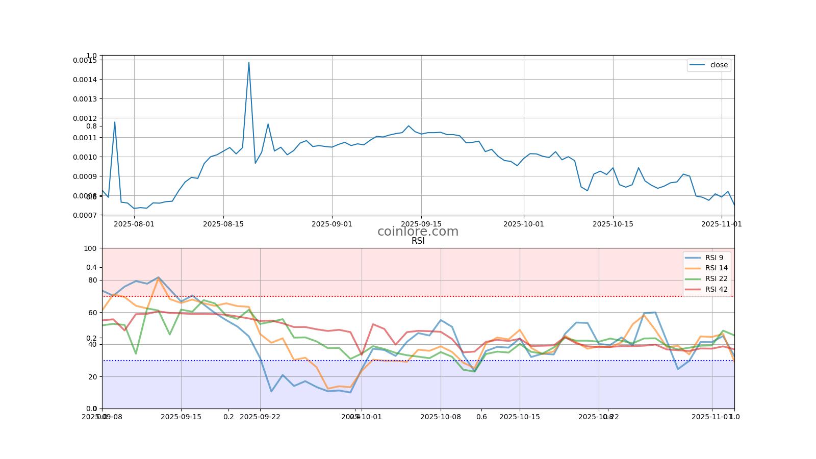 Destiny RSI indicator