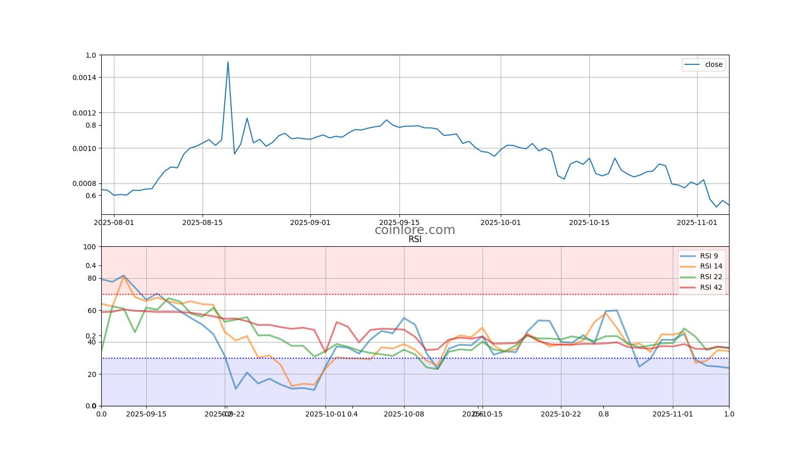 Destiny RSI indicator