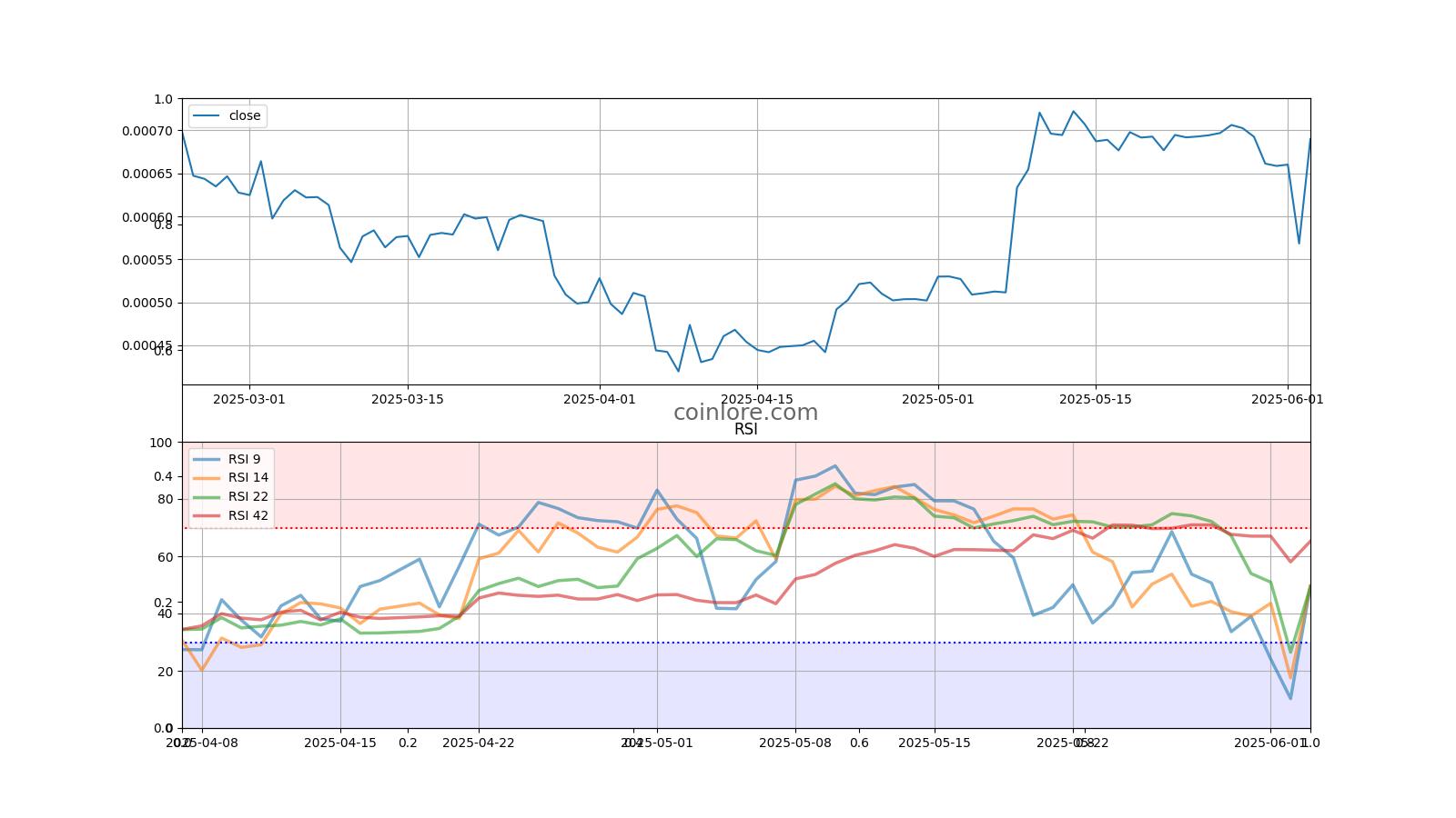 Destiny RSI indicator