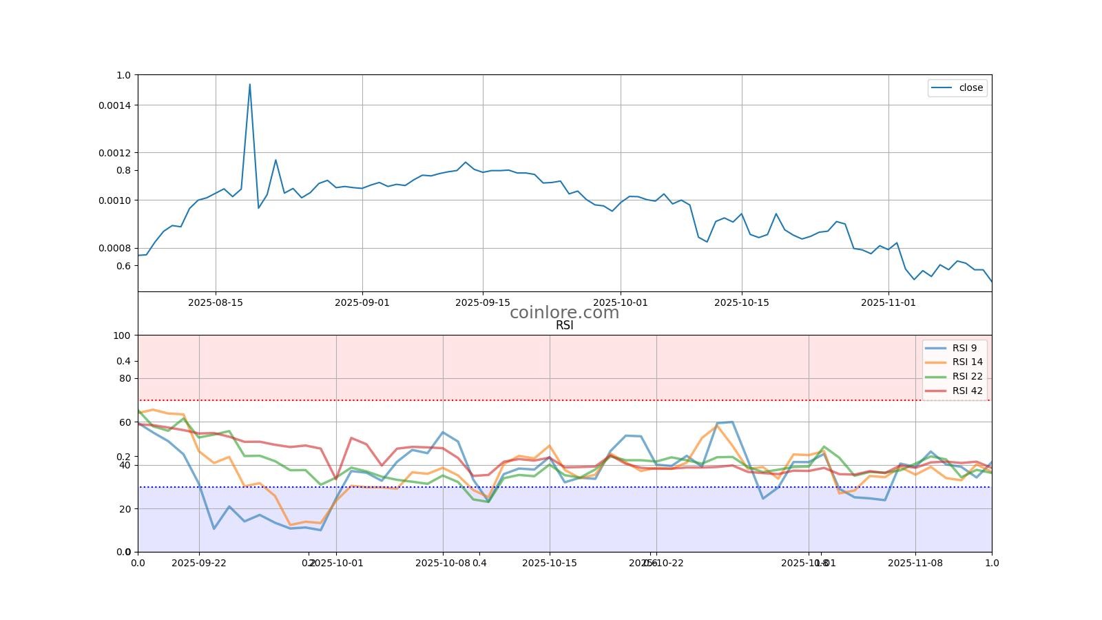 Destiny RSI indicator