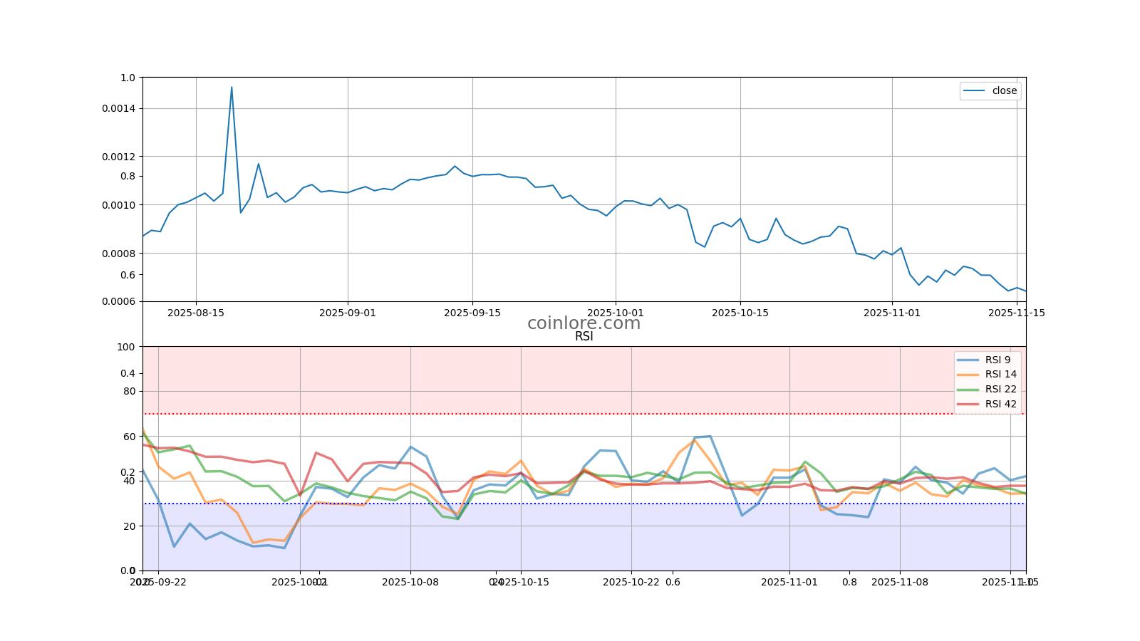 Destiny RSI indicator