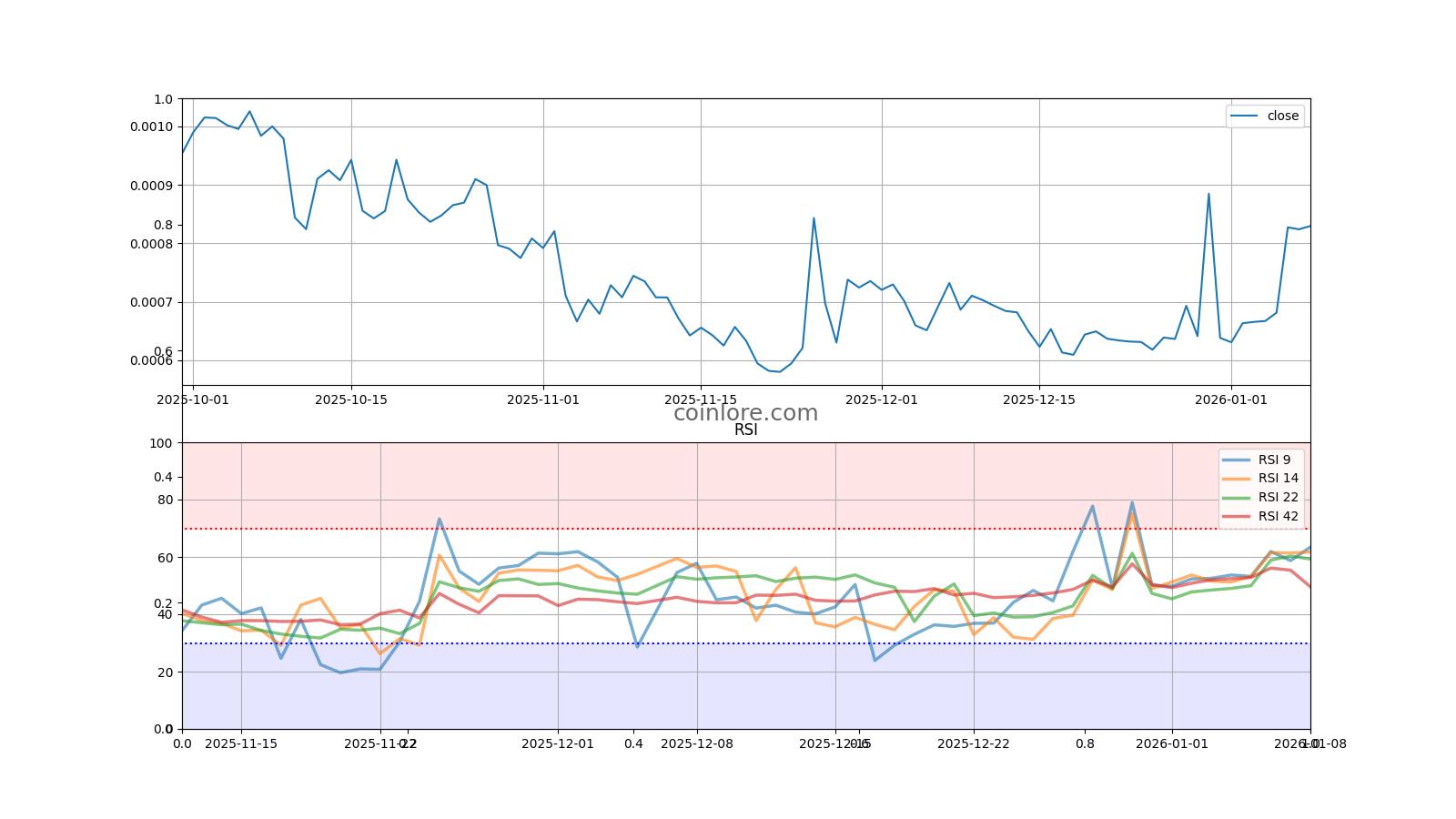 Destiny RSI indicator