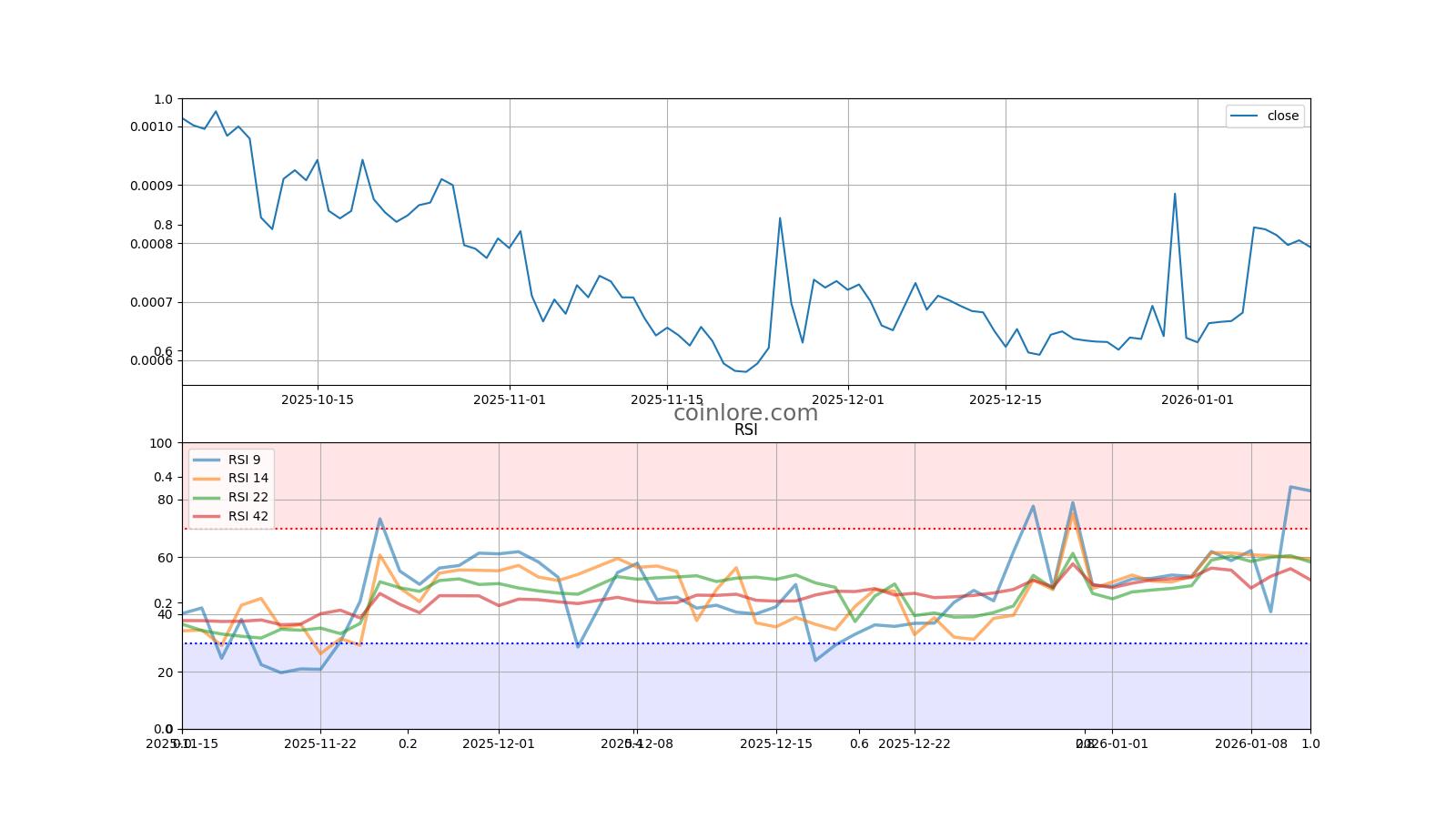 Destiny RSI indicator