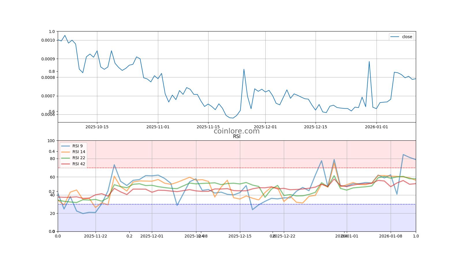 Destiny RSI indicator