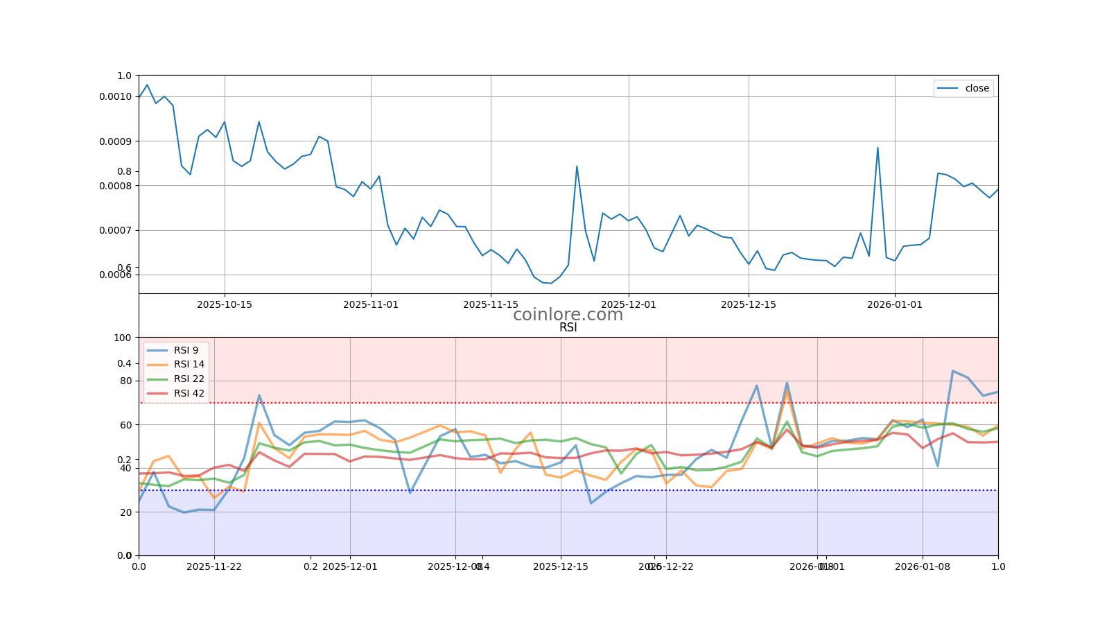 Destiny RSI indicator