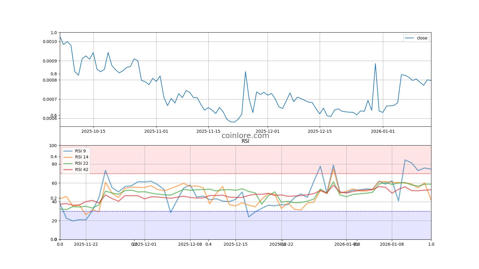 Destiny RSI indicator