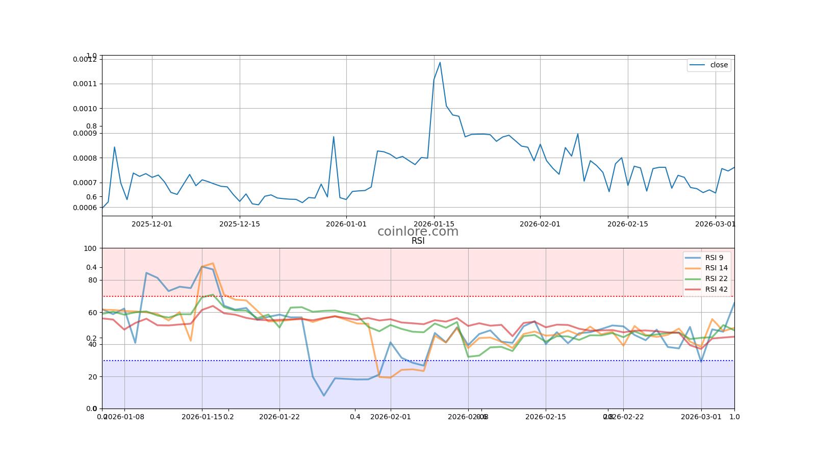 Destiny RSI indicator