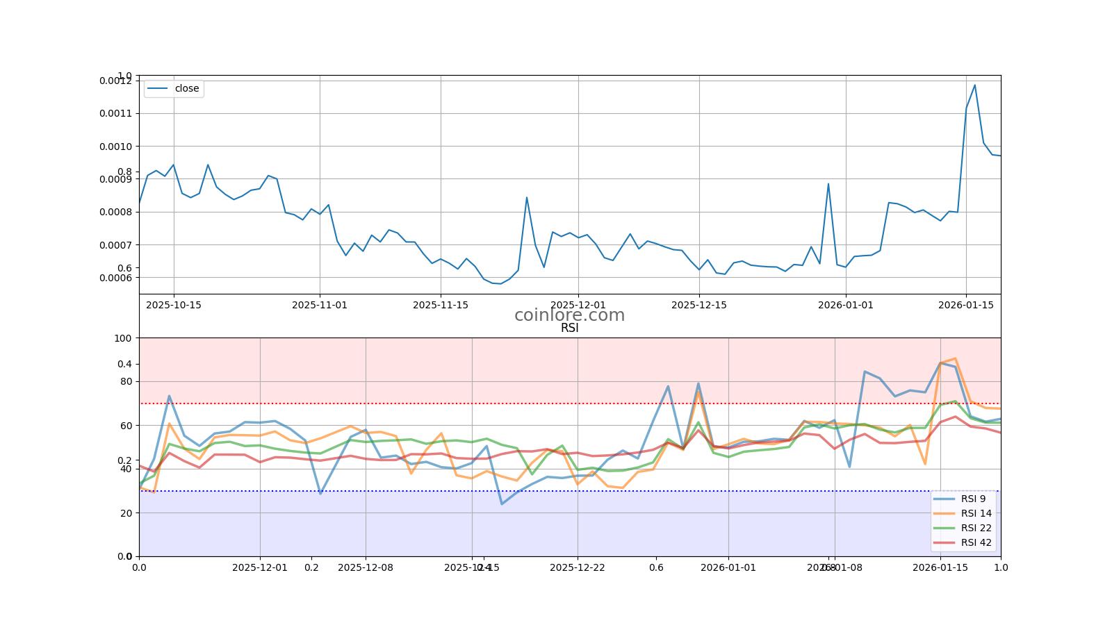Destiny RSI indicator