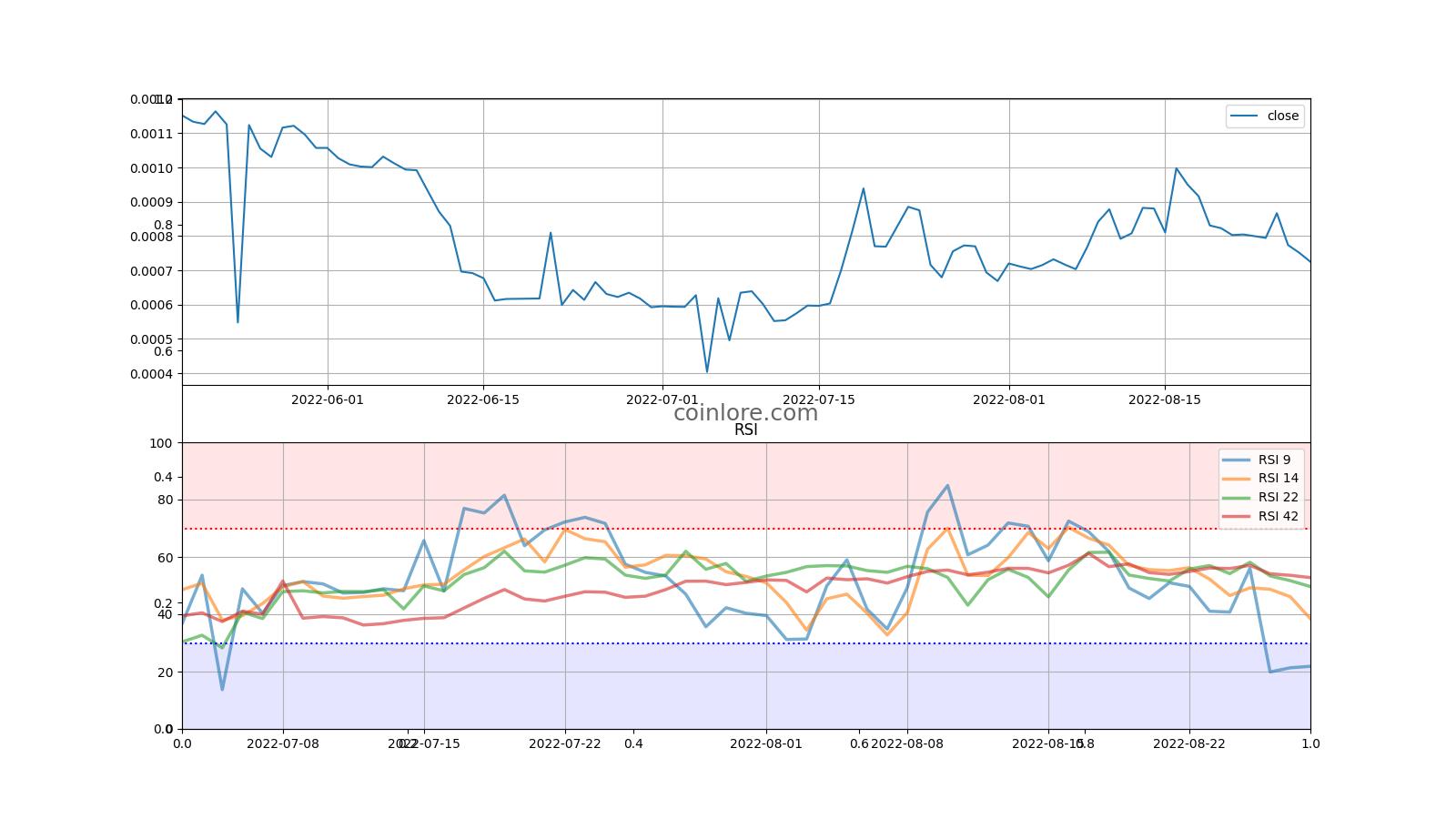 Destiny RSI indicator