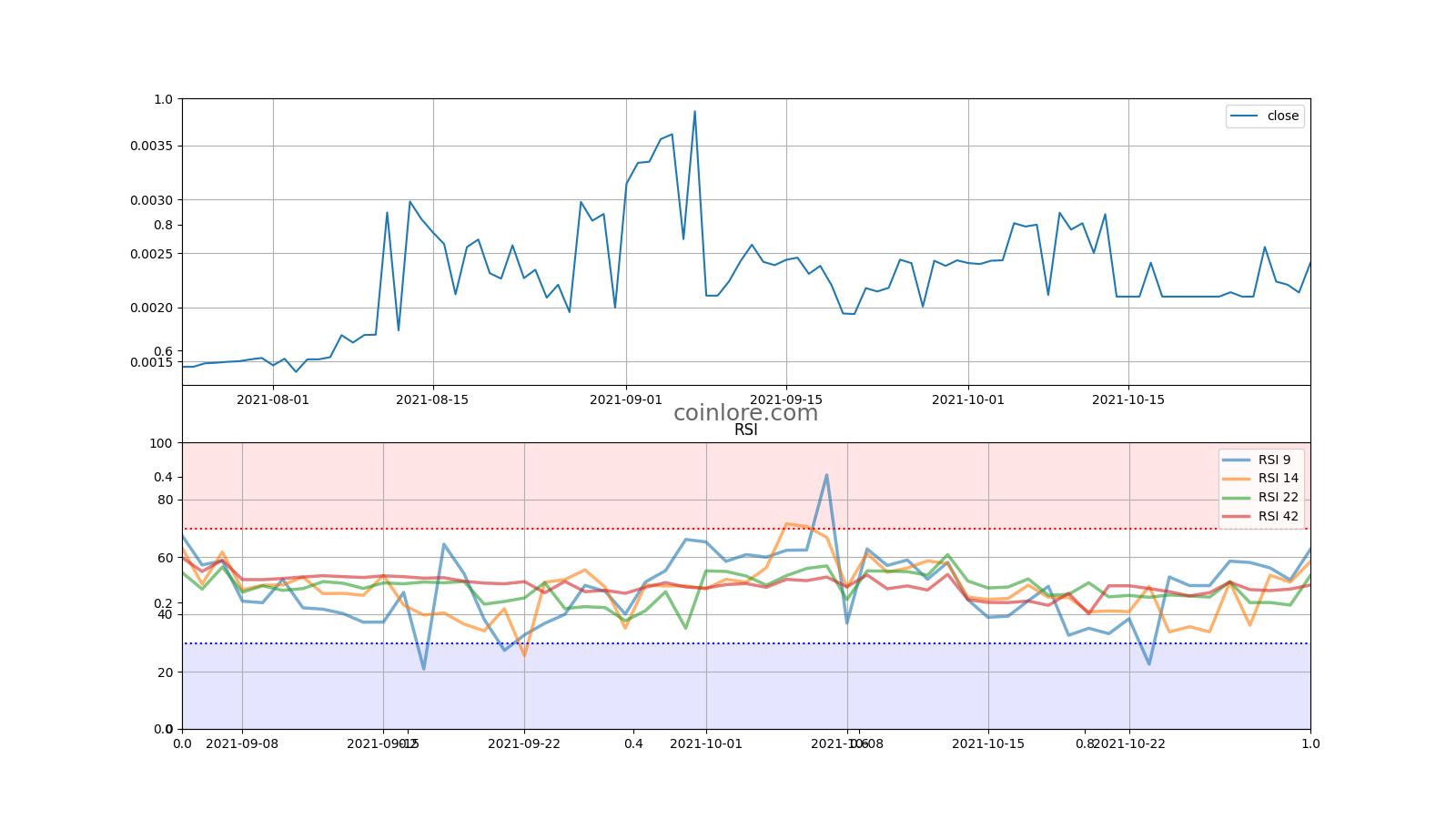 Destiny RSI indicator