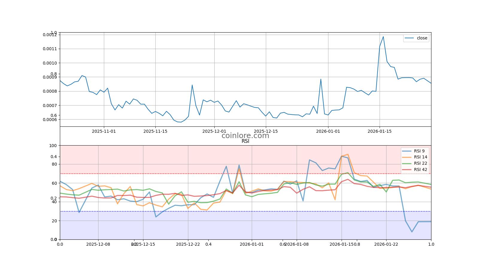 Destiny RSI indicator